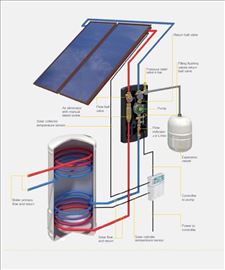 Solarni split sistemi za zagrevanje sanitarne vode