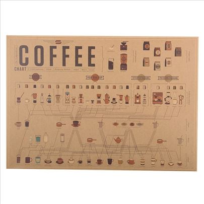 Poster Kafa Coffee diagram