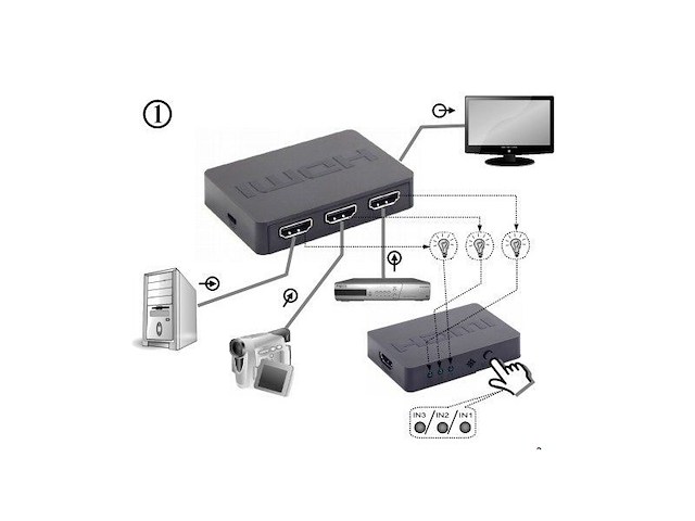 DSW-HDMI-34 Gembird HDMI interface SWITCH, 3 ports, remote