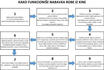 Nabavka, kontrola i doprema robe iz Kine