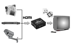 ADAPTER HDMI - 3RCA COMPOSITE