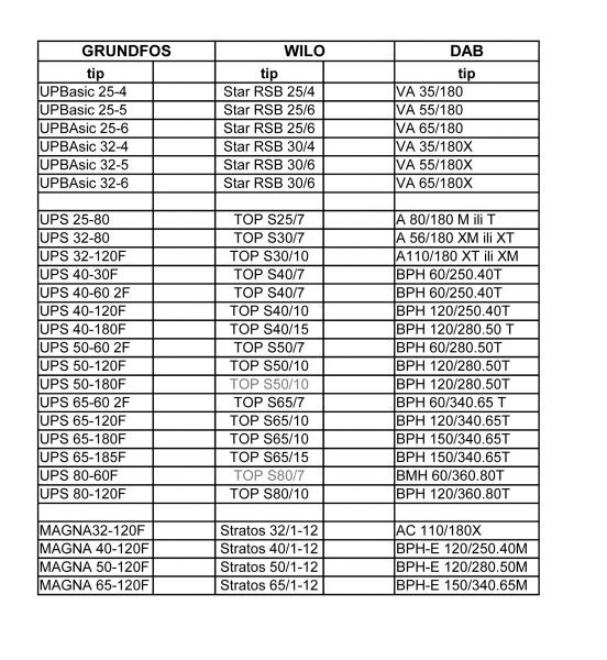 UPOREDNA TABELA CIRKULACIONIH PUMPI