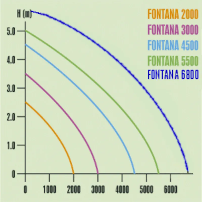 Hidrena fontana 2000 – Potopna pumpa za (vrtne) baštenske fontane