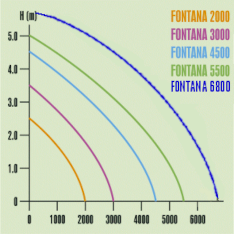 Hidrena fontana 3000 – Potopna pumpa za (vrtne) baštenske fontane