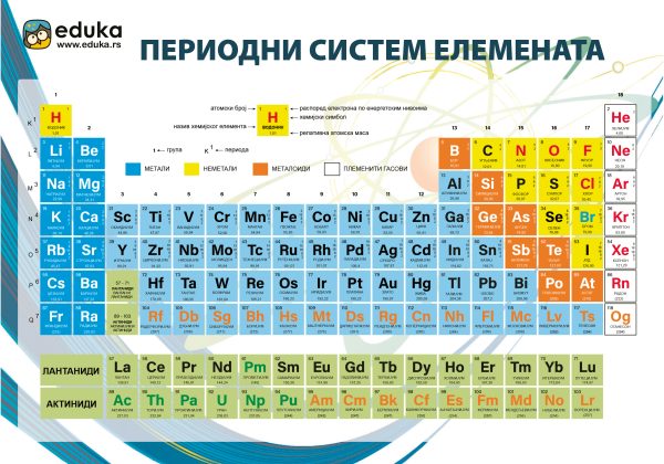 Периодни систем елемената