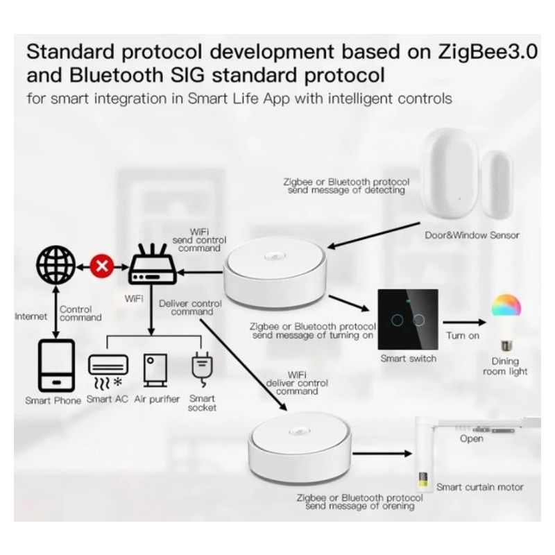 ZIGBEE-GATEWAY-GW012 Gembird RSH Smart Multi-mode Gateway ZigBee 3.0 WiFi Blue tooth Mesh Hub Work w