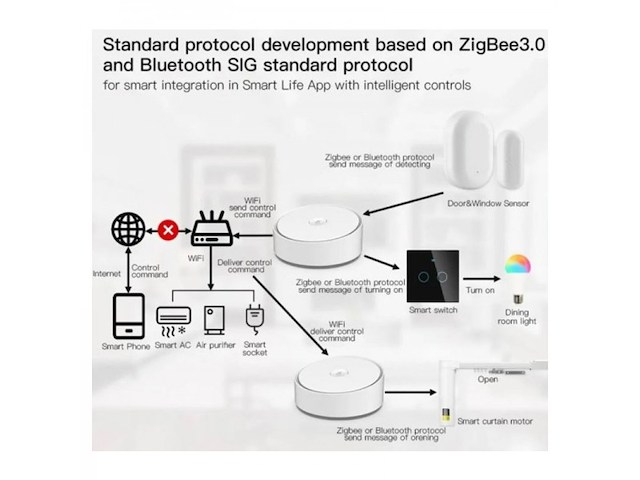 ZIGBEE-GATEWAY-GW012 Gembird RSH Smart Multi-mode Gateway ZigBee 3.0 WiFi Blue tooth Mesh Hub Work w