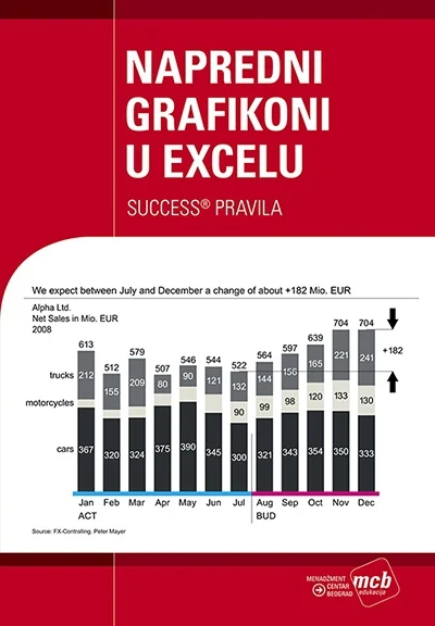 Napredni grafikoni u Excelu