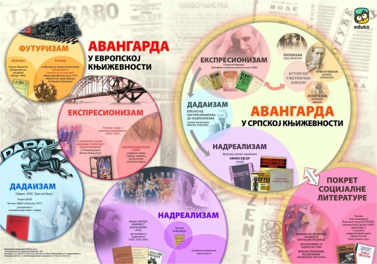 Авангарда- Постер за предмет српски језик и књижевност средња школа димензије постера 100x70cm