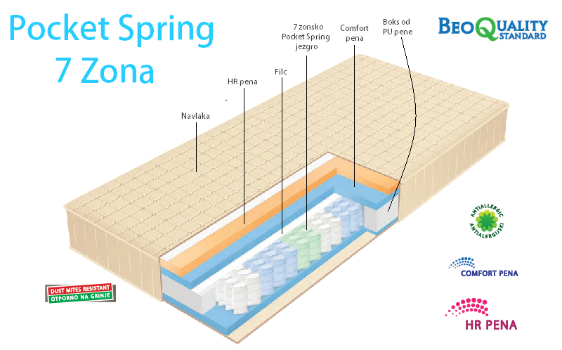 Dušek Pocket Spring 7 Zona