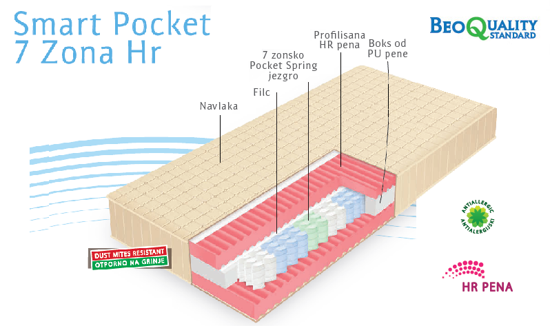 Dušek Smart Pocket 7 Zona HR