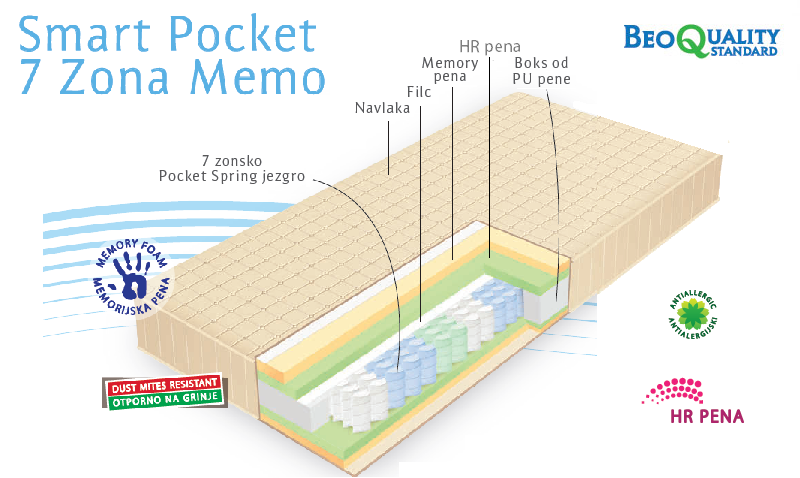 Dušek Smart Pocket 7 Zona Memo