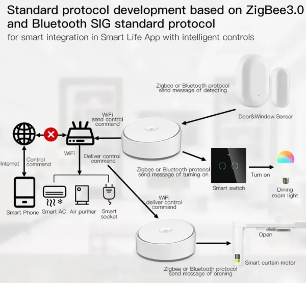 GEMBIRD ZIGBEE-GATEWAY-GW012 GembirdRSH Smart Multi-mode Gateway WiFi Bluetooth Mesh Hub glasovna kontrola