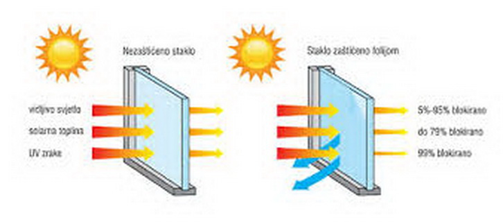 SUNPROTECT – zastitne folije