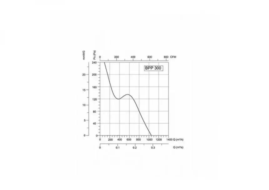 BVN-VENTILATOR BPP 30 (VENA)