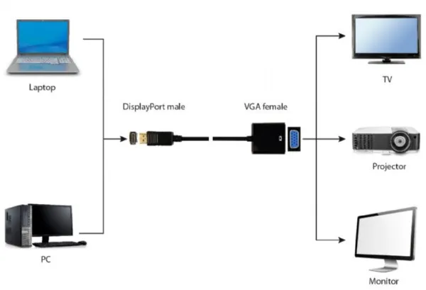 GEMBIRD A-DPM-VGAF-03 ** Gembird DisplayPort to VGA adapter cable, BLACK (381)