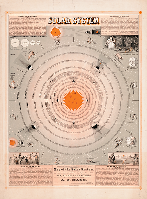 Mapa Sunčevog sistema: Sunce, planete i komete, mesečeve mene, pomračenja... + Zodijak (19. vek)