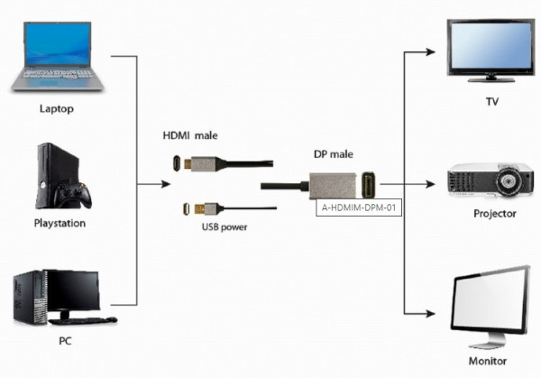 A-HDMIM-DPM-01 GEMBIRD ACTIVE 4K HDMI MALE TO DISPLAYPORT MALE ADAPTER CABLE, 2M, BLACK