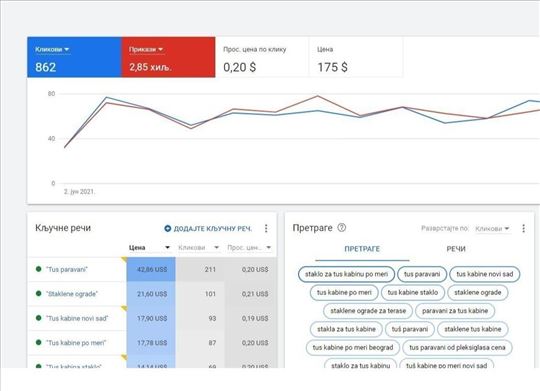 Oglašavanje na Google, YouTube, FB i Instagramu