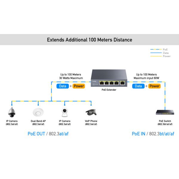 Cudy POE40 60W/30W Gigabit POE+ Extender, 802.3af/802.3at Standard, Data Power 100 Meters, Metal