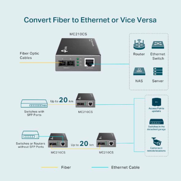 TP-Link Gigabit Single-Mode Media Converter MC210CS