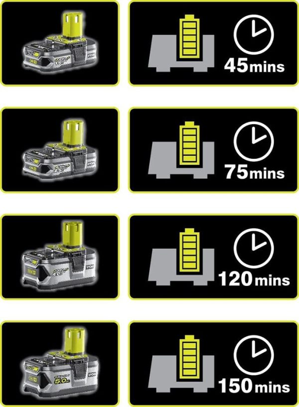 Ryobi set punjač i baterija 2,5Ah 18V ONE+ RC18120-125