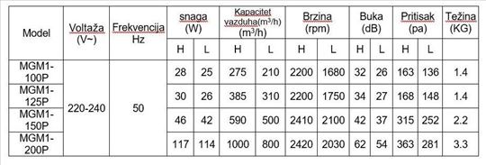 Kanalski ventilatori TURBINE Mgm1-200 Novo!