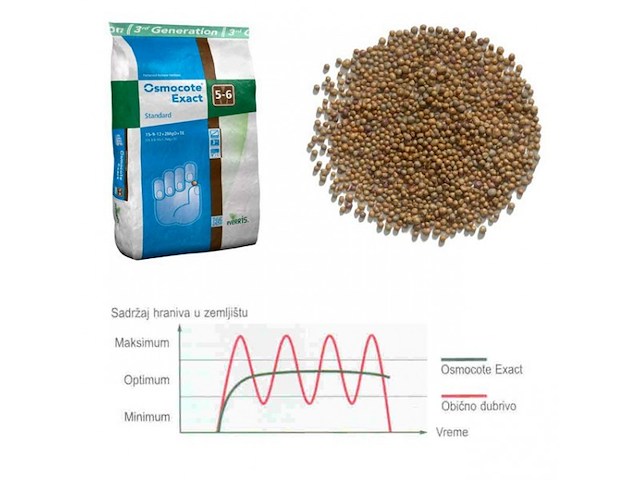 Osmocote start-đubrivo 0,5kg (sa delovanjem 6 nedelja)