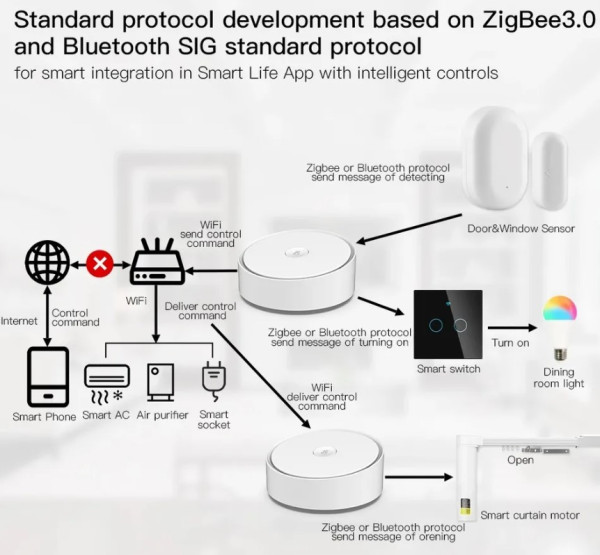 ZIGBEE-GATEWAY-GW012 GembirdRSH Smart Multi-mode Gateway WiFi Bluetooth Mesh Hub glasovna kontrola