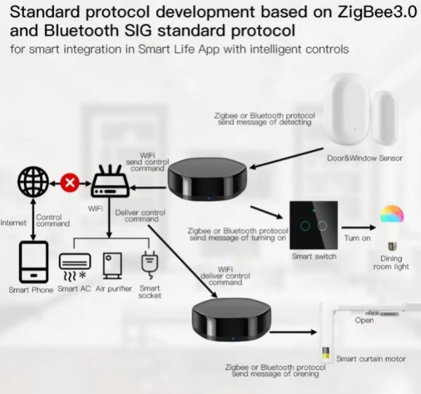 ZIGBEE-GATEWAY-GW008 Gembird Tuya Zigbee Smart Gateway hub 3in1 multimodalni IR daljinski Glasovna