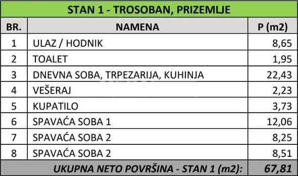 Prodaja, trosoban stan, 68m², Čukarica, Beograd