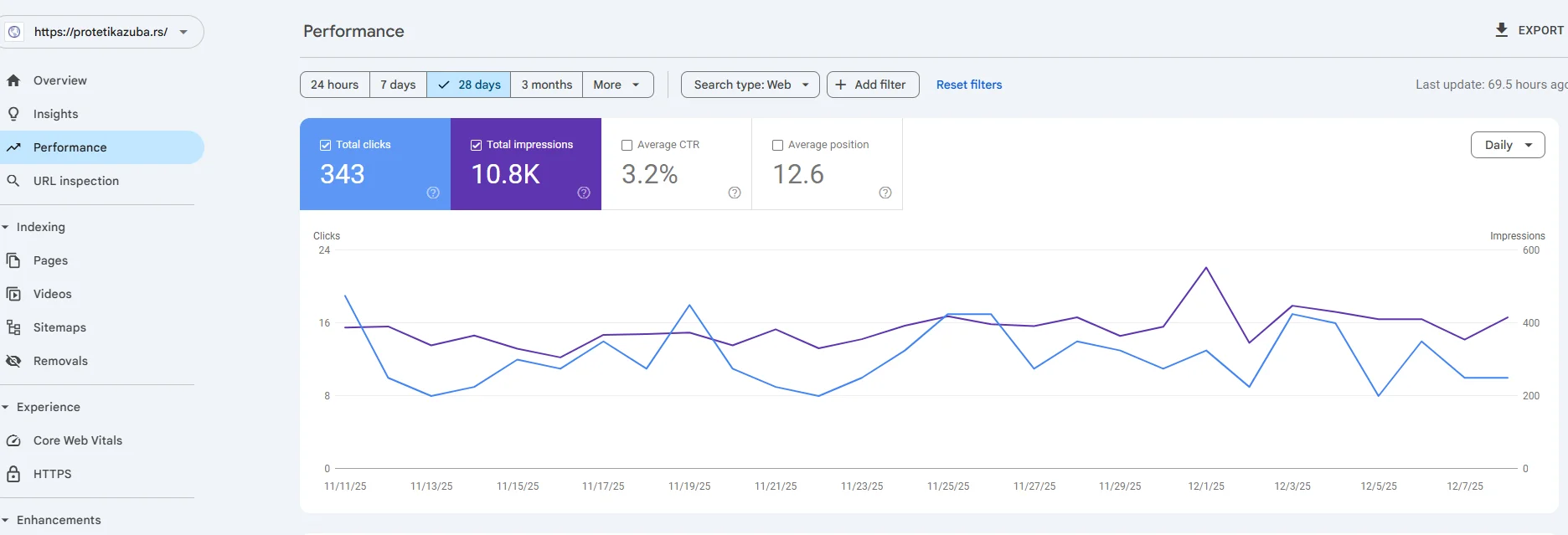 Sajt na prodaju protetikazuba.rs sa 400 poseta mes