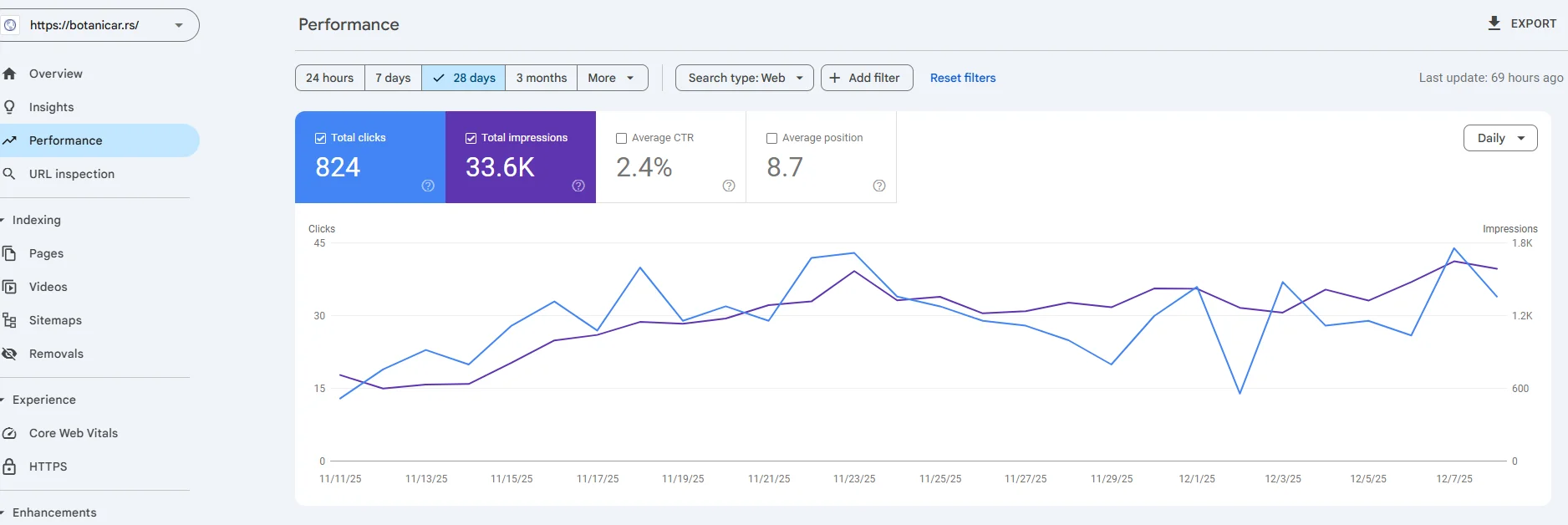 Sajt na prodaju botanicar.rs – Oko 1000 poseta mes