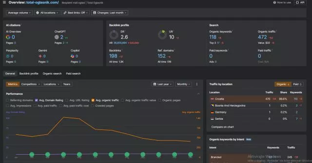 Hrvatski Oglasnik na prodaju - total-oglasnik.com sa 2500 posetioca i 500 aktivnih oglasa