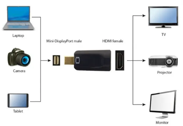A-mDPM-HDMIF-01 Gembird Mini DisplayPort v.1.2 to HDMI adapter, BLACK