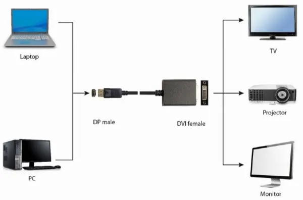 A-DPM-DVIF-03 Gembird DisplayPort v.1.2 to Dual-Link DVI adapter cable, black A