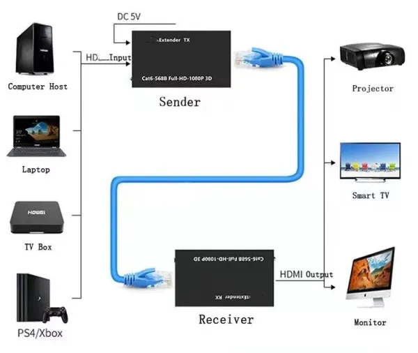 DEX-HDMI-06 Gembird HDMI extender 60m active (CAT6)