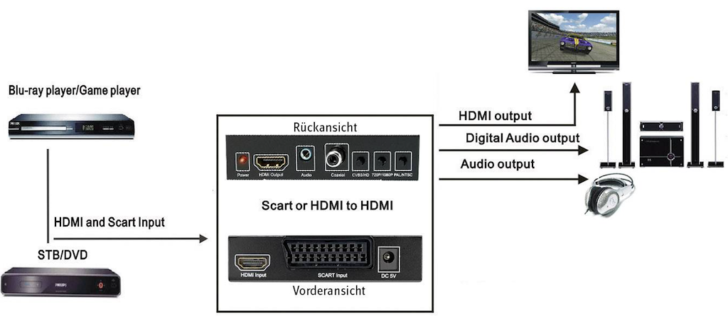 SpeaKa Professional AV konverter SCART – HDMI, Jack, RCA Digital