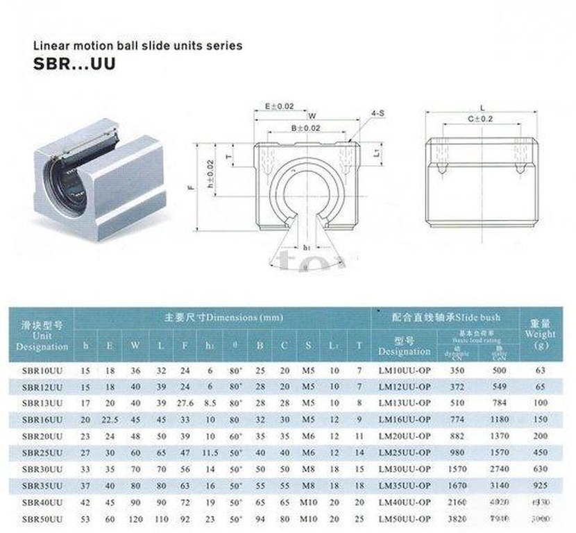 SBR20UU linearni klizni ležaj sa kućištem - Serija: SBR…UU (otvoreni