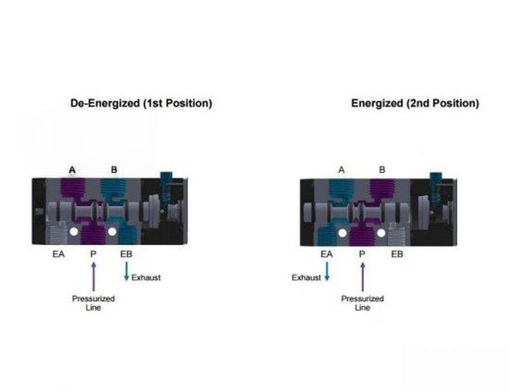Ručni pneumatski ventil SNS HL2501-V – 5/2, navoj G1/8" Opis: - Ručno