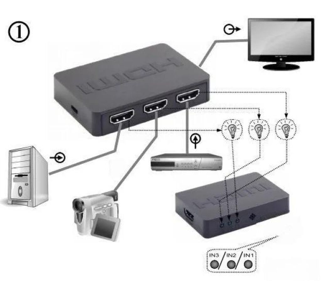 HDMI preklopnik 5-portni – Cablexpert Opis: - Uređaj omogućava