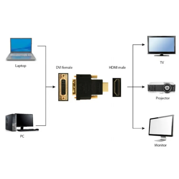 A-HDMI-DVI-3 Gembird HDMI (A male) to DVI (female) adapter
