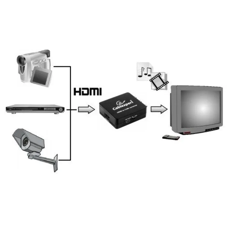 DSC-HDMI-CVBS-001 Gembird HDMI to CVBS (+ stereo audio) Converter CINC