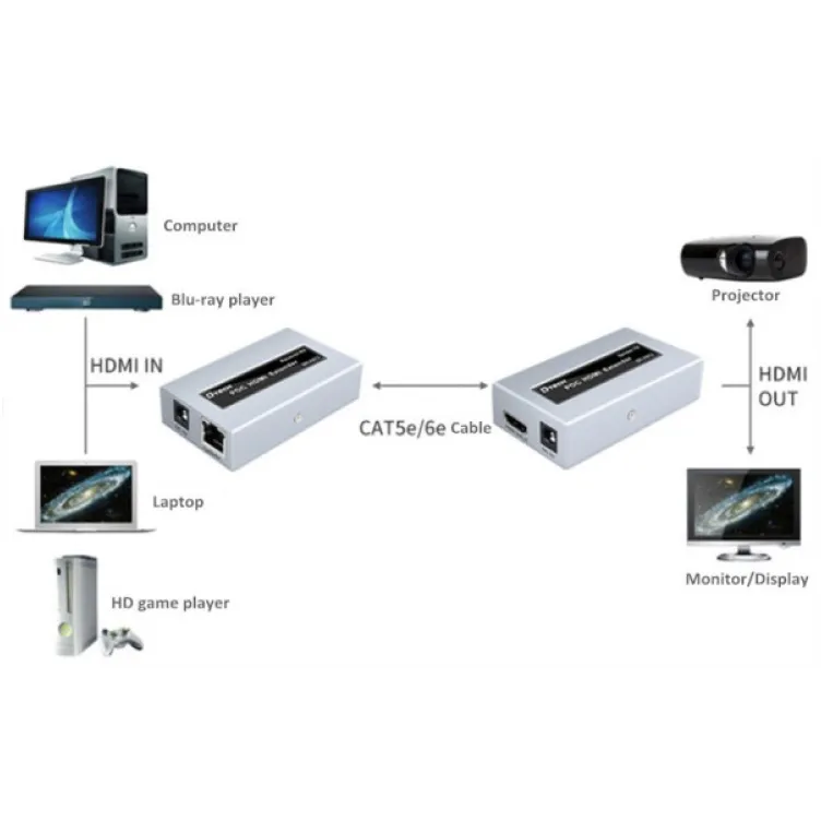 DEX-HDMI-DT-7073 Gembird HDMI extender 50m aktivni 1080P