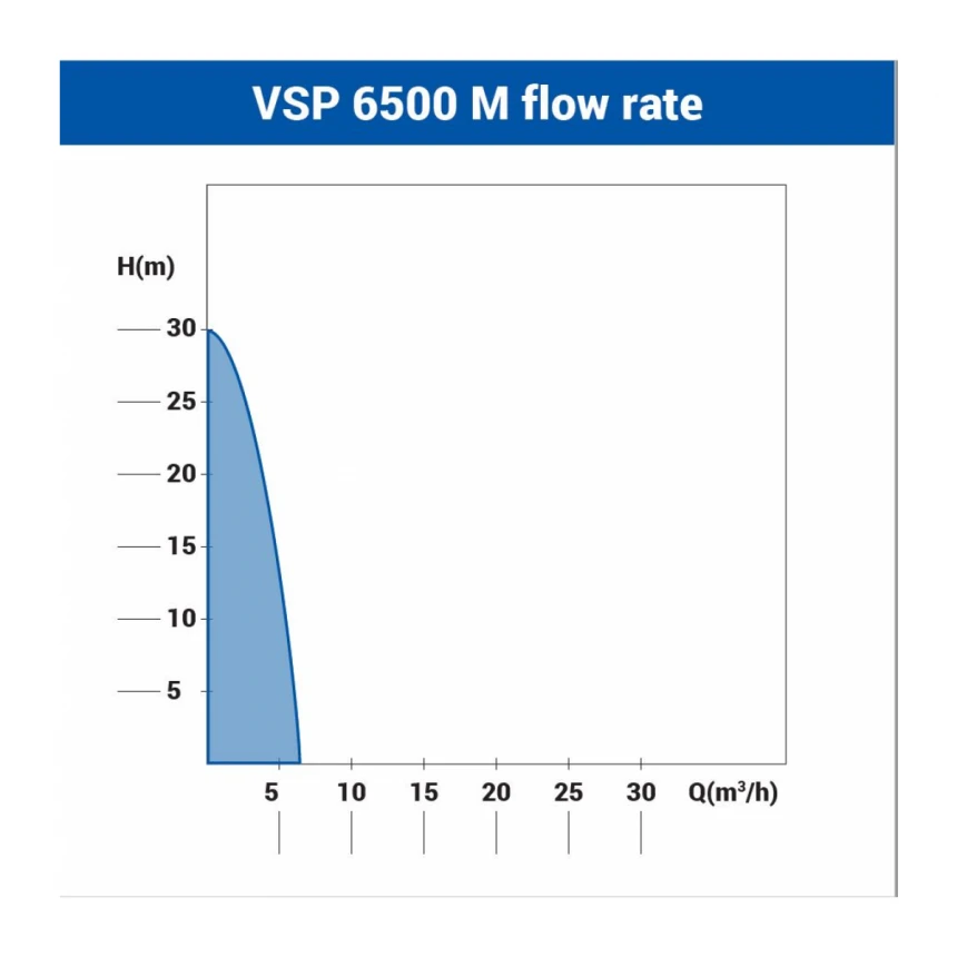 Potapajuća višestepena pumpa Villager VSP 6500 M
