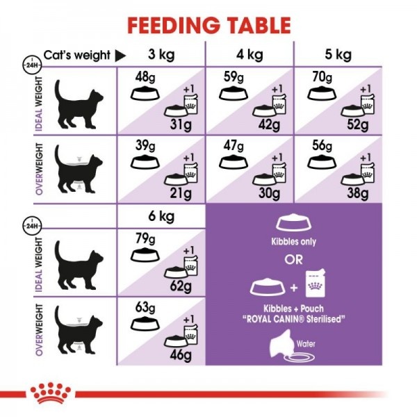 Royal Canin Suva hrana za odrasle mačke Sterilised Appetite Control +7 - 400gr.