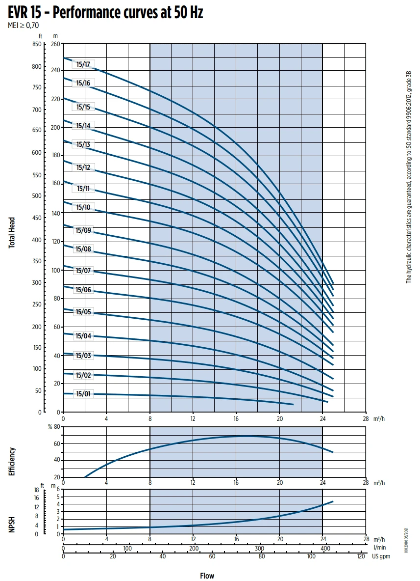 Franklin Electric EVR 15 višestepena vertikalna pumpa za vodu